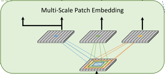 【论文笔记】MPViT论文阅读笔记_patch embedding结构-CSDN博客