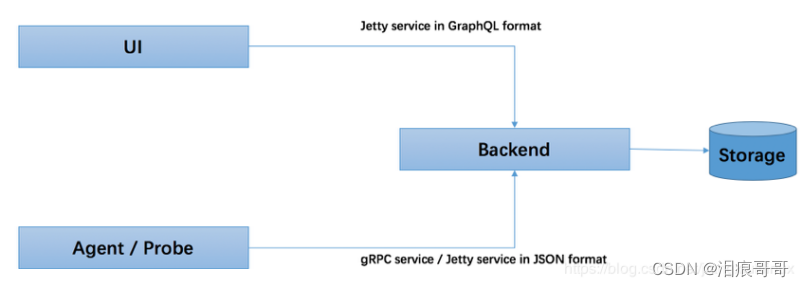 PHP接入skywalking链路调用追踪系统_skywalking php-CSDN博客