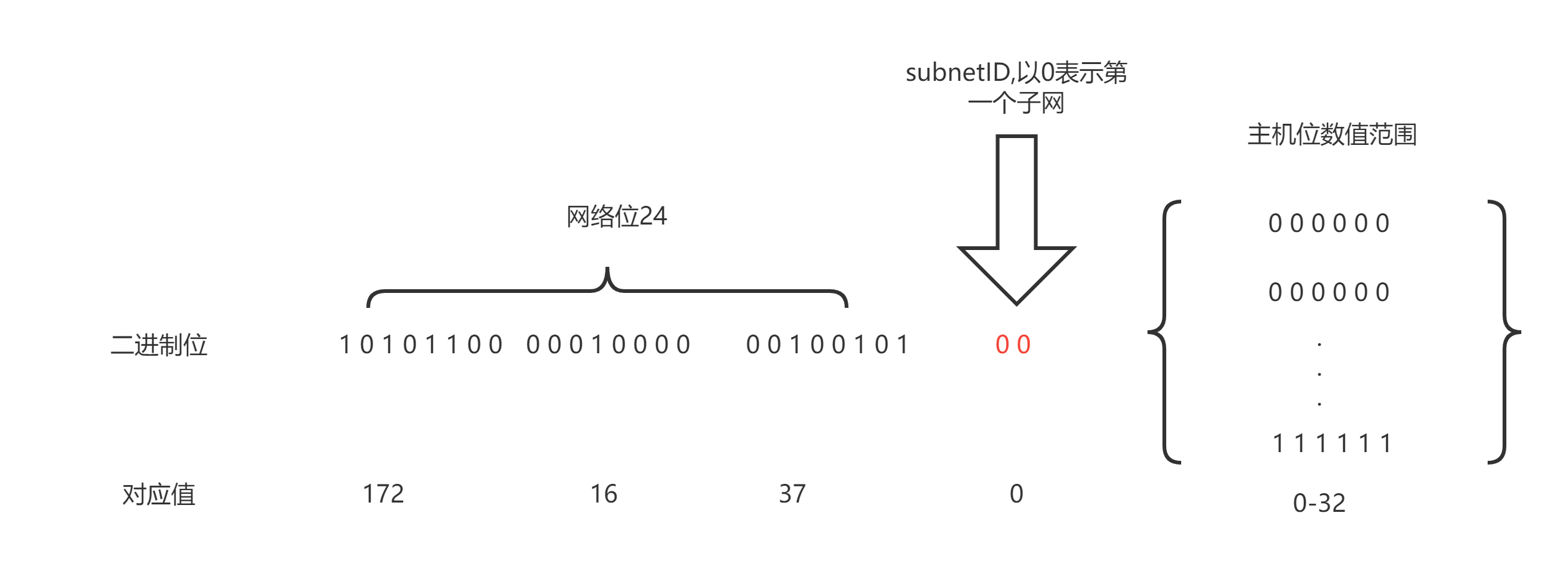B类网络计算子网IP范围和掩码_子网可用ip地址范围-CSDN博客