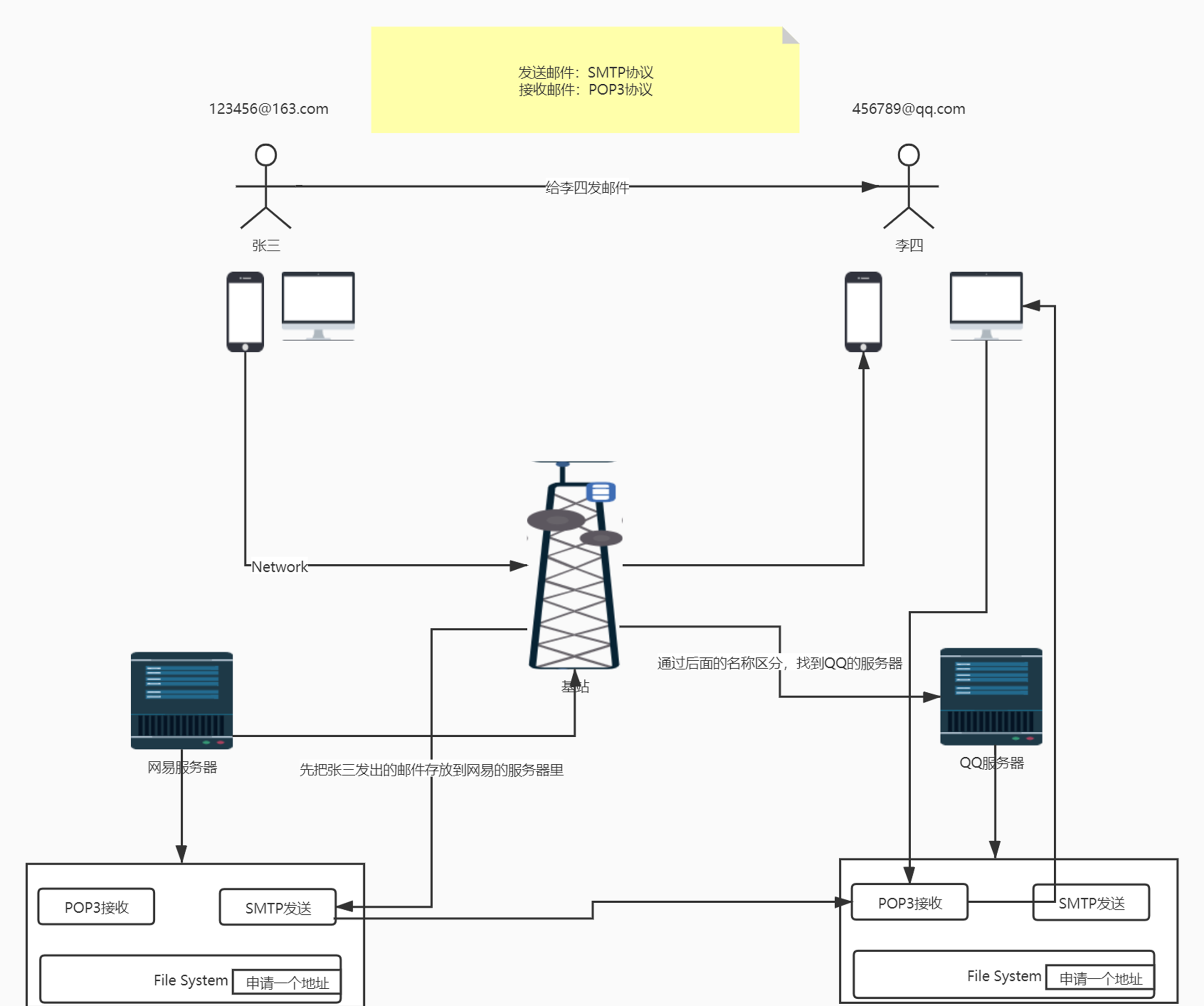 JavaWeb——邮件发送原理及实现_mail.smtp.ssl.socketfactory-CSDN博客