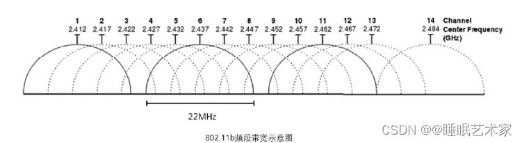 第五章 无线通信网_fcc 5ghz 不重叠 信道-CSDN博客