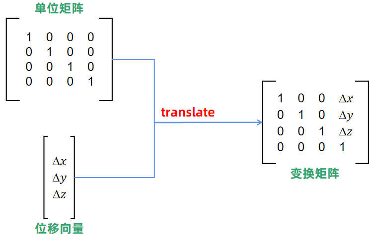 【OpenGL学习笔记⑤】——纹理变换【glm配置+两张图片交替渐变变换 + 纹理平移 + 实现雪花飘落】_opengl 变换 glm 纹理 ...
