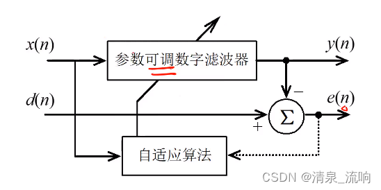 现代信号处理——自适应滤波器（lms自适应滤波器） Csdn博客 