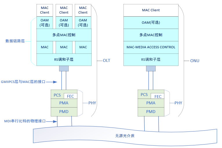 广域网宽带接入技术四EPON技术_epon帧结构-CSDN博客
