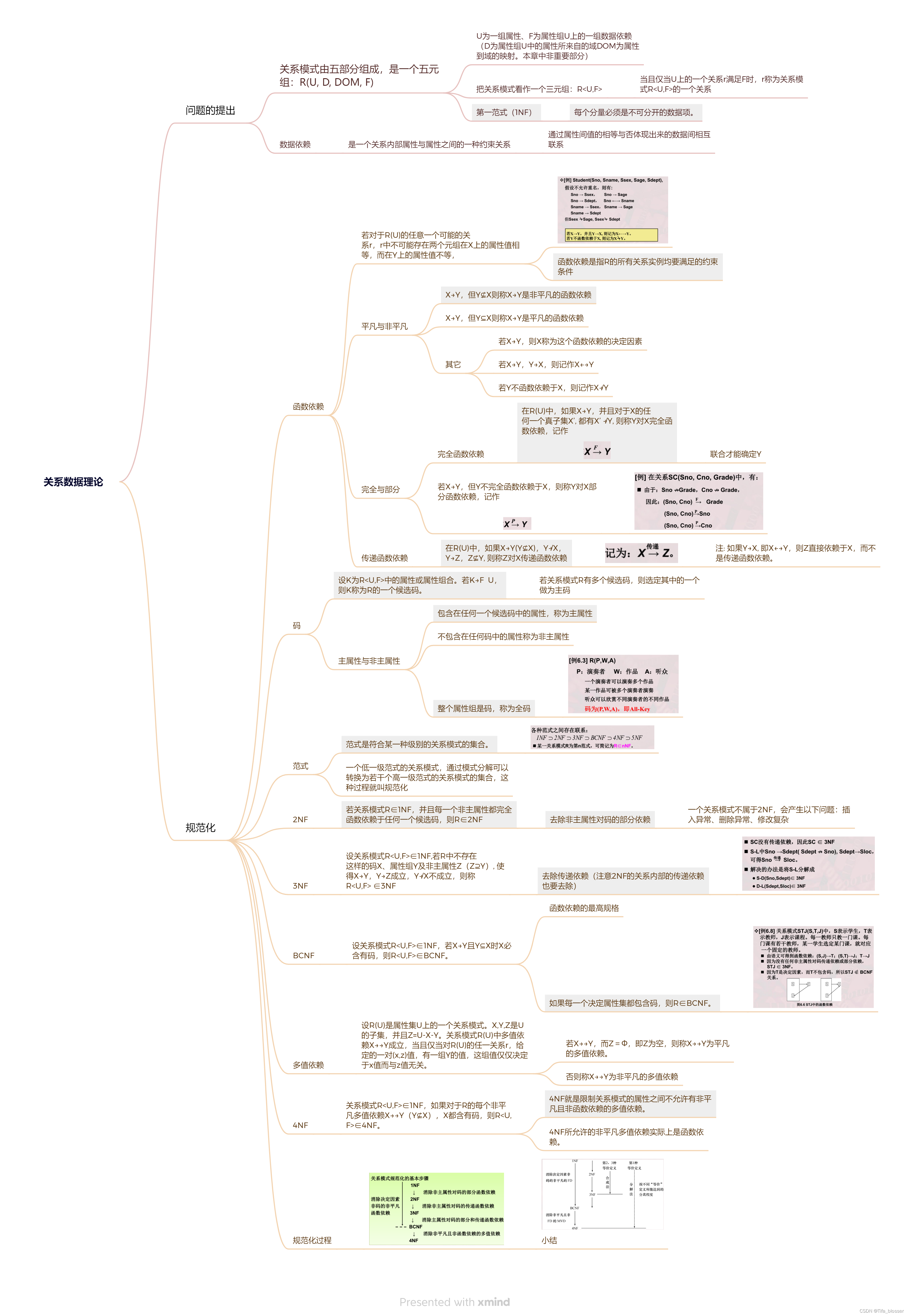 数据库（第五版）思维导图——第六章关系数据理论关系数据理论思维导图 Csdn博客