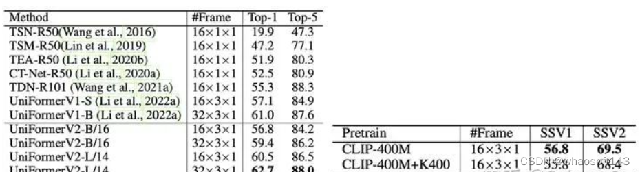 UniFormerV2-CSDN博客