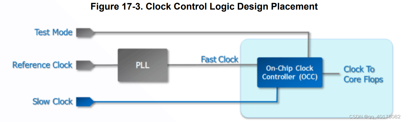 17.3 On-Chip Clock Controller Design Description-CSDN博客
