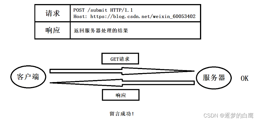 协议 Csdn博客