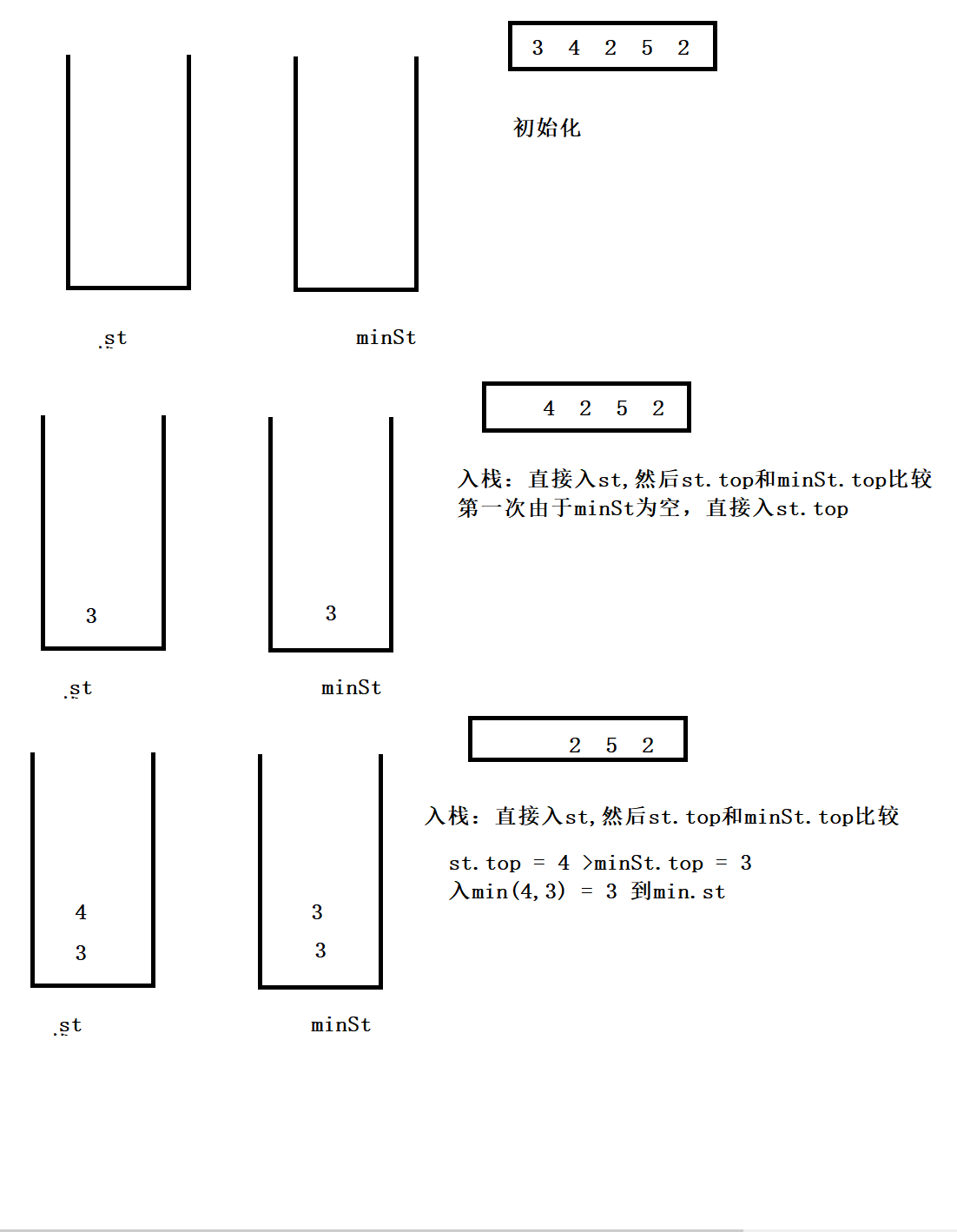 155. Minimum stack (C ++ implementation) - Programmer Sought