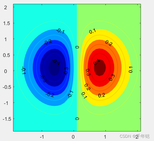 Matlab地形图matlab Xyz 平面图 Csdn博客 