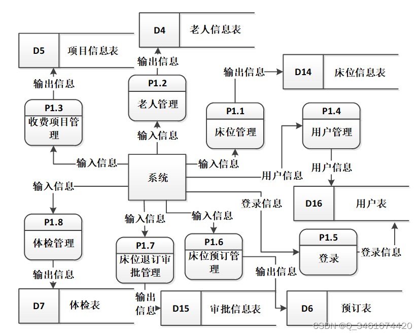 (附源码)ssm基于jsp的养老院信息管理系统的设计与实现 毕业设计 211141养老院信息管理系统用例图 Csdn博客