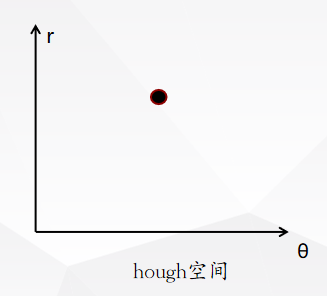 Hough变换（直线检测）学习笔记_halcon hough变换直线检测的原理-CSDN博客