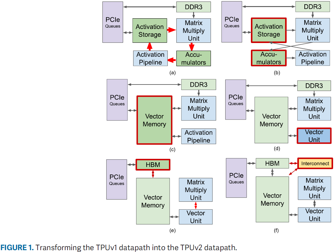 TPUv2/v3 Design Process-CSDN博客