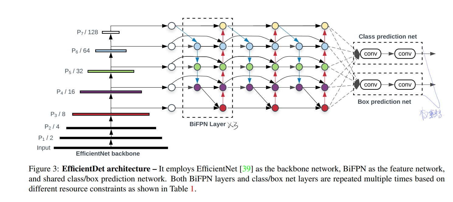 EfficientDet: Scalable and Efficient Object Detection-CSDN博客