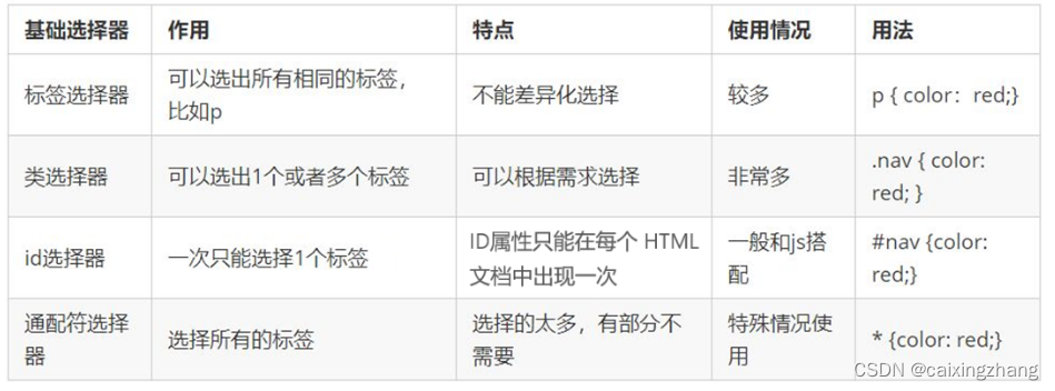 Css学习总结(一):css简介、css语法规范、css选择器的作用、css基础选择器、标签选择器、类选择器、多类名选择器、id选择器、id
