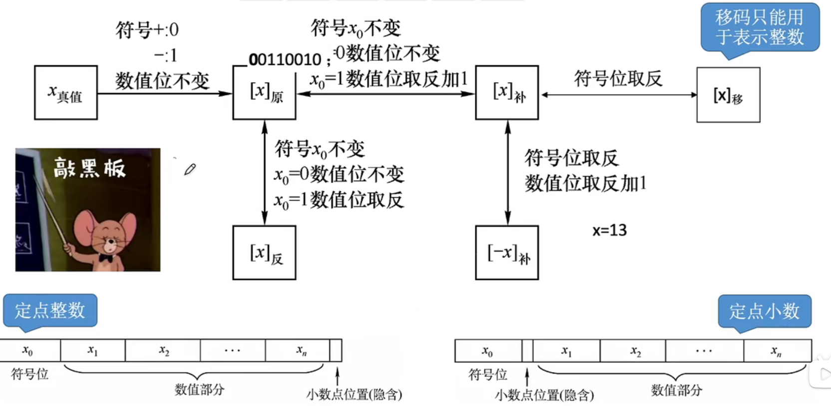 二、数据的表示和运算（二）定点数的编码数值数据的编码定点数 Csdn博客