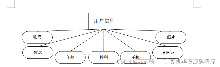 【附源码】java计算机毕业设计基于微信小程序的民宿预定(程序lw部署)民宿预订小程序用例图怎么做 Csdn博客