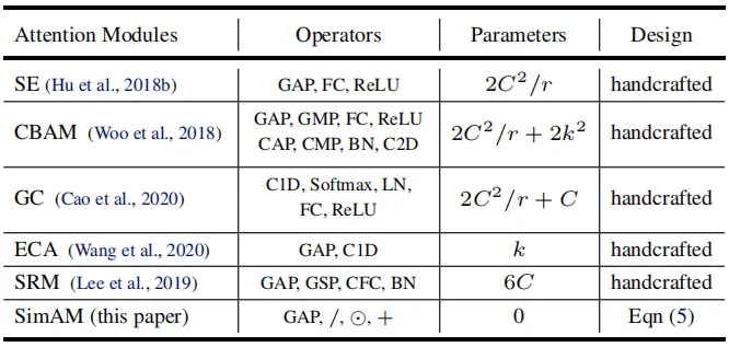 SimAM：无参Attention！助力分类/检测/分割涨点！_simam: a simple, parameter-free attention module f-CSDN博客