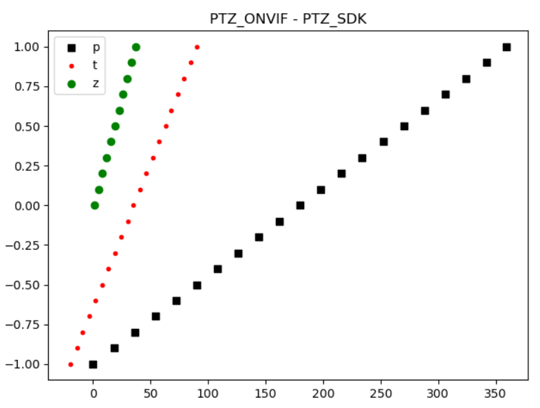 《球机的PTZ和视场角与ONVIF的PTZ对应关系》-CSDN博客