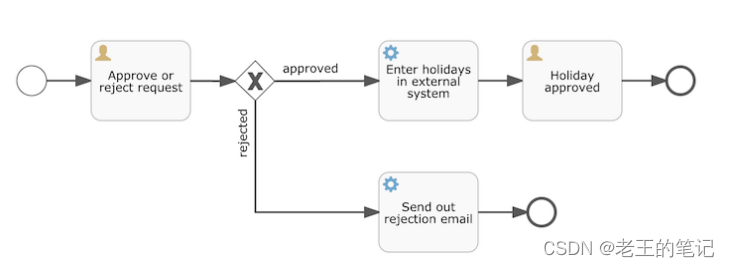 Flowable工作流_flowable工作流startelementopt.ifpresent(startelement -CSDN博客