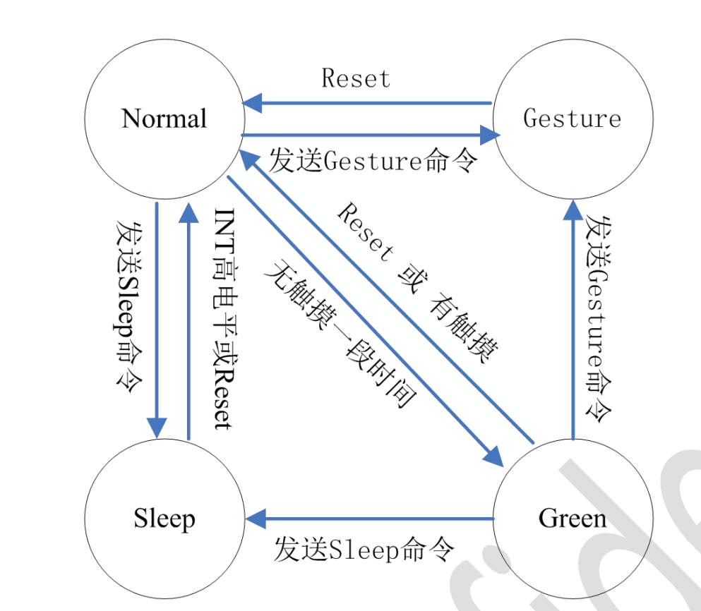 LINUX 触摸屏驱动_gt928驱动-CSDN博客