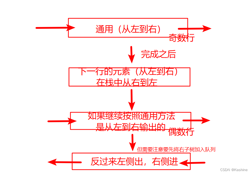 剑指 Offer 32 Iii 从上到下打印二叉树 Iii 从上到下打印二叉树 Iii 原题链接 Csdn博客