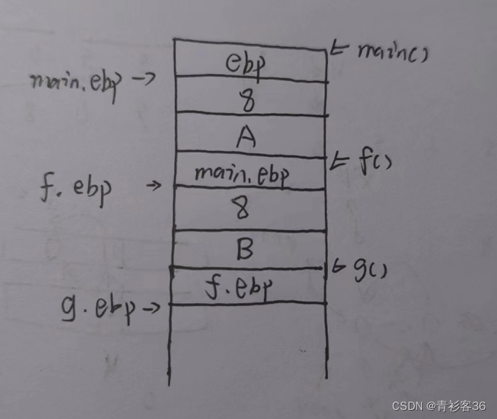 X86处理器下C语言函数调用的分析_x86 c函数调用反汇编详解-CSDN博客