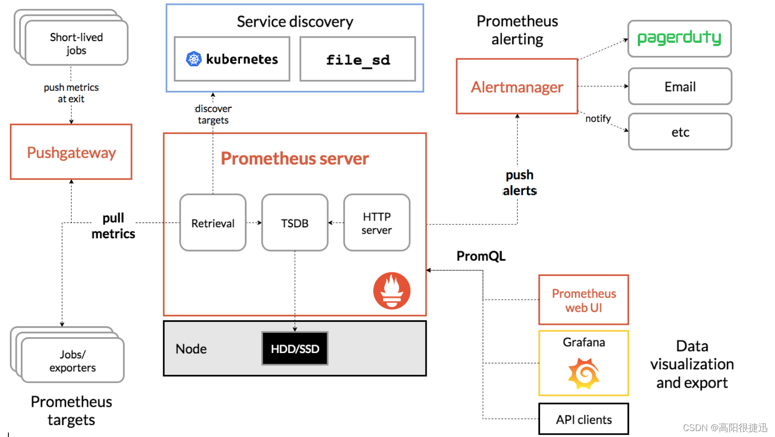 监控系统Prometheus入门与实践_普罗米修斯监控clickhouse-CSDN博客