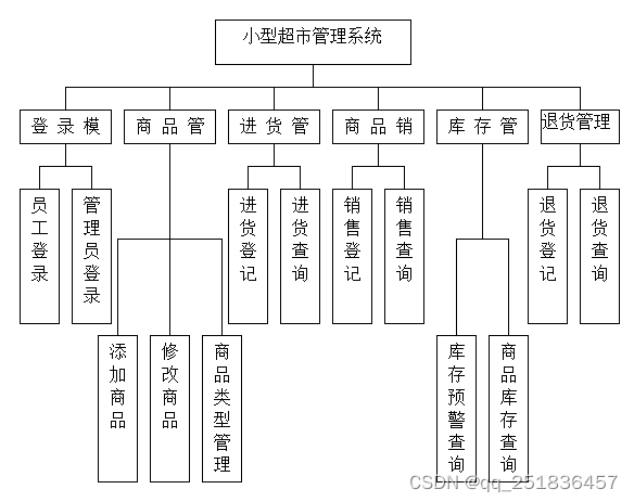 【计算机毕业设计】jsp超市管理系统 Myeclipse开发 Sqlserver数据库 网页开发设计myeclipsesqlserver小系统 Csdn博客