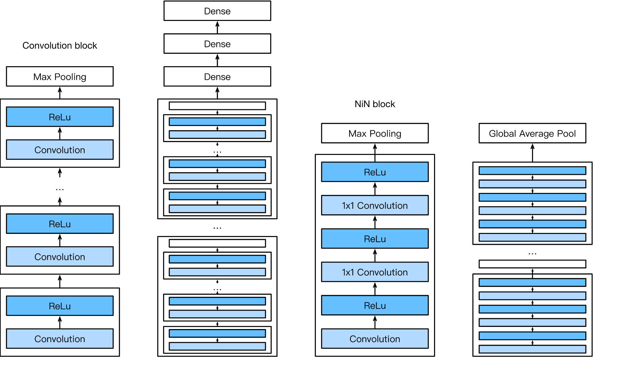 网络中的网络(NiN)——【torch学习笔记】_为什么nin块中有两个1 × 1卷积层?删除其中一个,然后观察和分析实验现象-CSDN博客