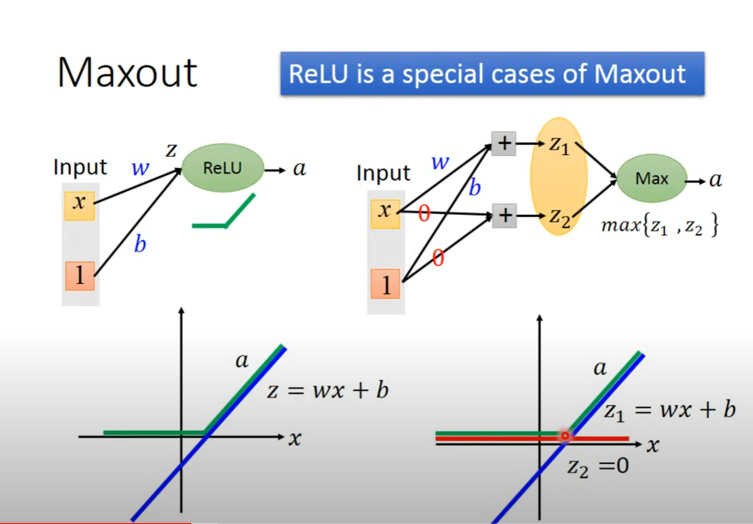 图解maxout-带参数的激活函数_maxout单元-CSDN博客
