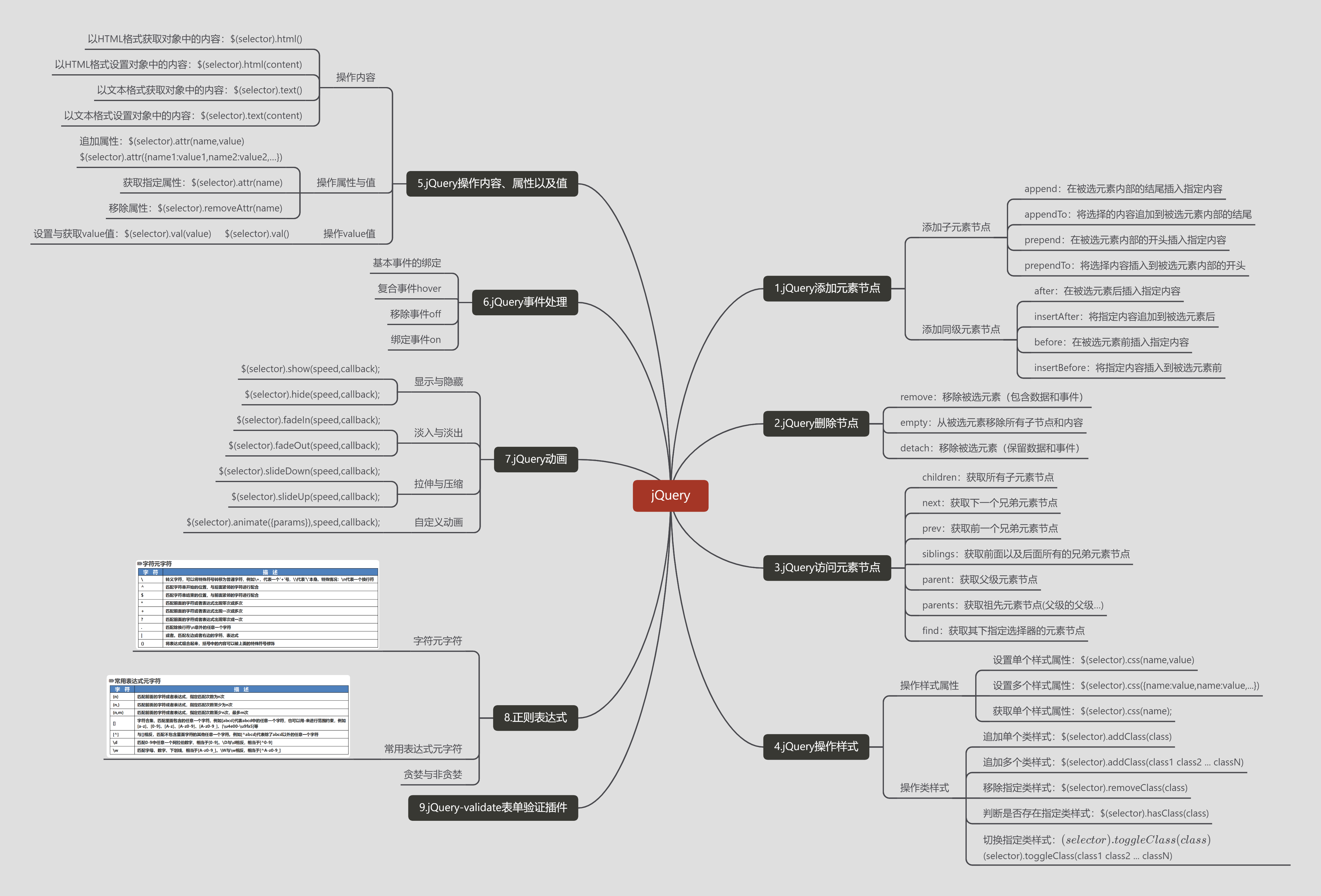 Jsjquery知识点思维导图关于javascript和jquery的思维导图 Csdn博客 