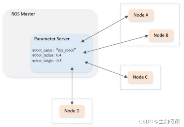 【ROS入门教程】---- 03 ROS基本概念及指令-CSDN博客