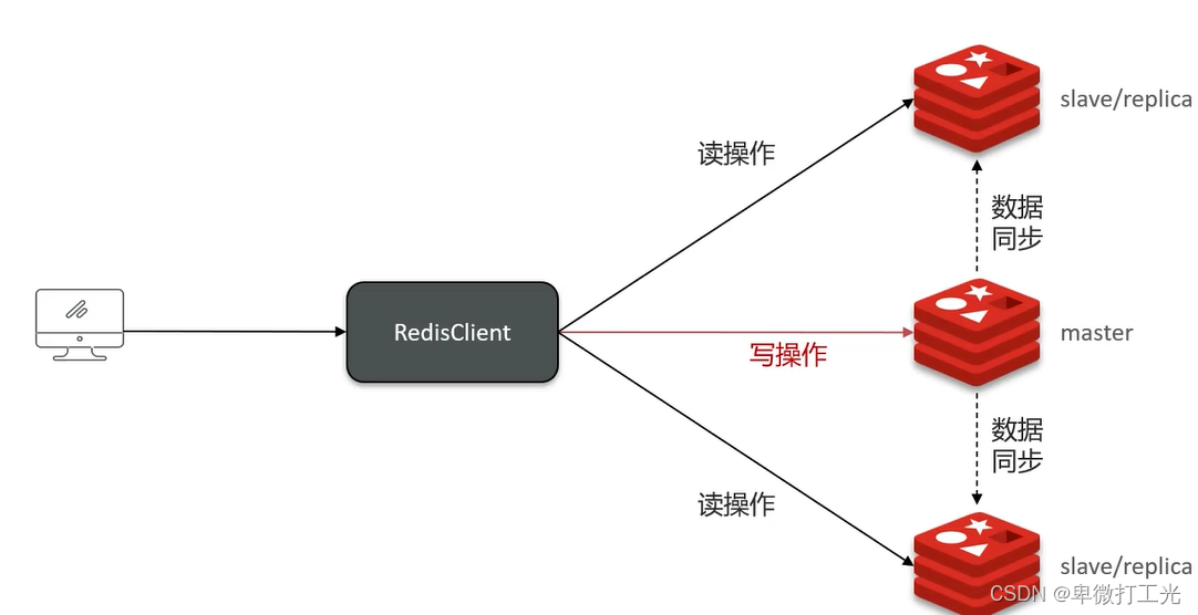 Redis集群-主从复制_redis主从复制集群-CSDN博客