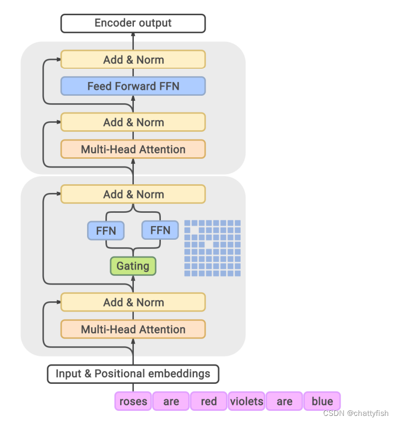 一步一步理解大模型：混合专家模型（MoE）简介_moe 大模型-CSDN博客