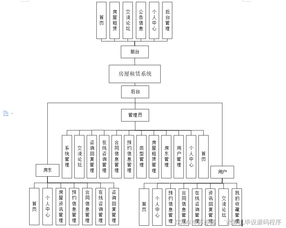 【附源码】java计算机毕业设计房屋租赁系统(程序lw部署)1在线房屋租赁系统java课程设计 Csdn博客