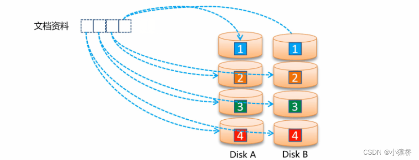 【Linux篇＜Day12＞】——逻辑卷管理、VDO卷、RAID磁盘阵列、进程管理_逻辑卷相当于raid0吗-CSDN博客