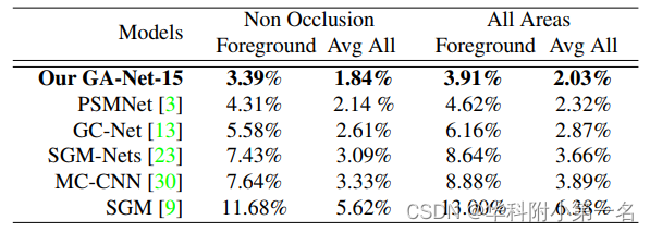 【论文简述及翻译】GA-Net: Guided Aggregation Net for End-to-end Stereo Matching（CVPR 2019）-CSDN博客