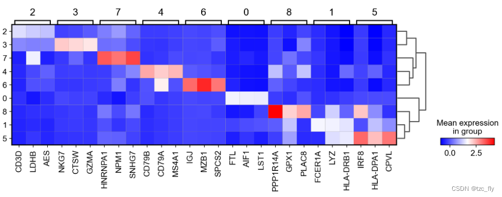 Scanpy(二)可视化函数_sc.pl.umap-CSDN博客