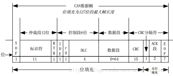 How To Calculate The Load Rate Of Can And Canfd According To Dbc Programmer Sought