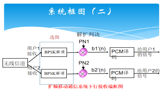 【DS-CDMA通信系统仿真设计】-CSDN博客