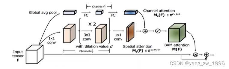 CBAM注意力回顾_neck cbam-CSDN博客