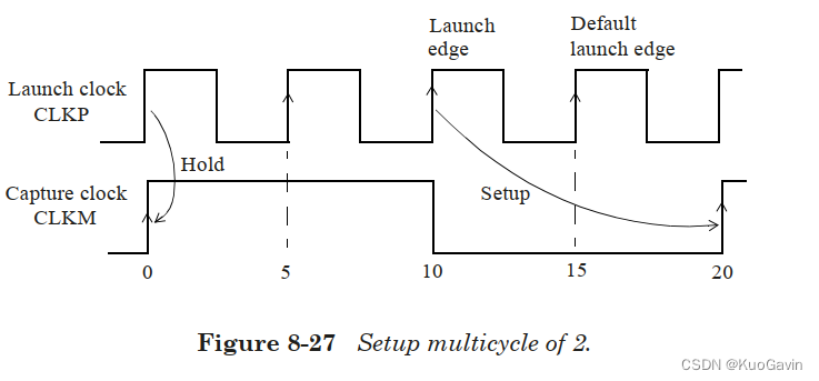 第八章 时序检查(中)_async default-CSDN博客