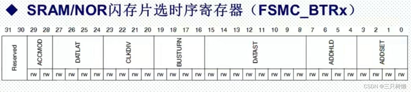 Stm32——lcd—fsmc原理简介fsmc 的原理 Csdn博客 
