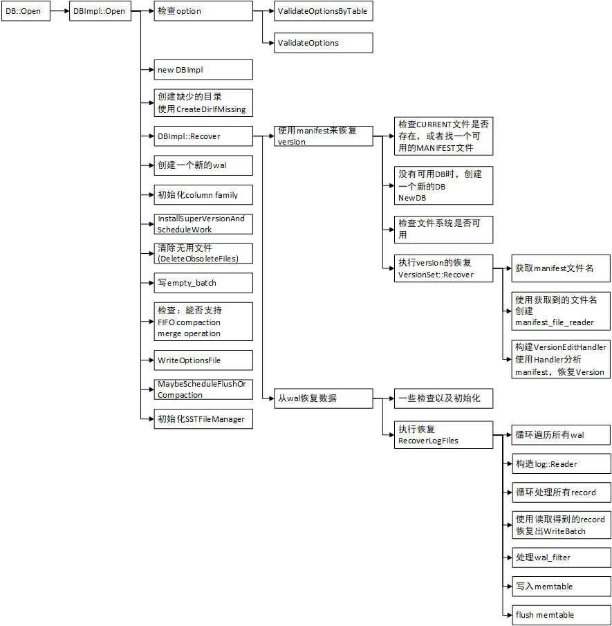rocksdb数据库的打开过程(DBImpl::open)_rocksdb open-CSDN博客