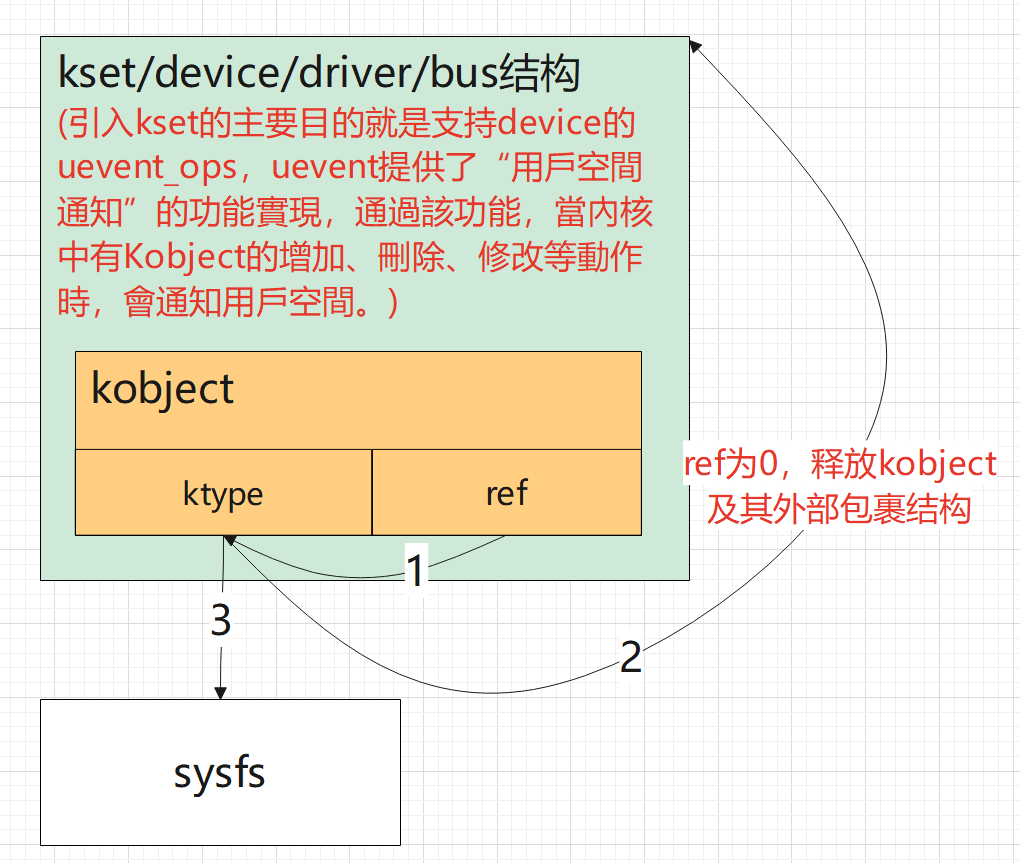 Linux设备驱动模型和kobject_设备驱动和kobject-CSDN博客