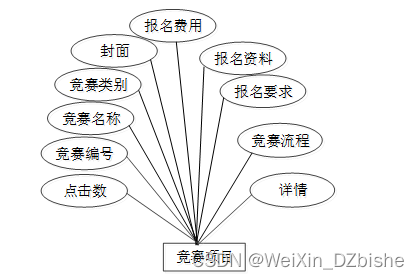 （附源码）springboot大学生竞赛管理平台 毕业设计 251522_竞赛平台设计源码-CSDN博客