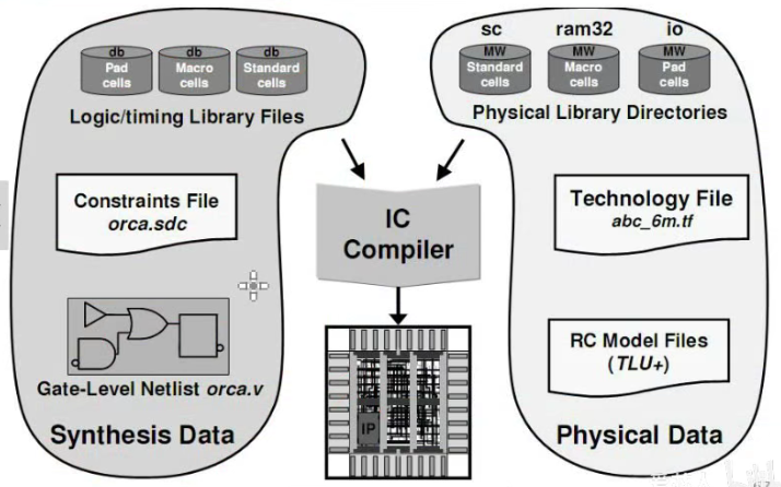 数字IC后端设计技术全局观_geometry data standard-CSDN博客