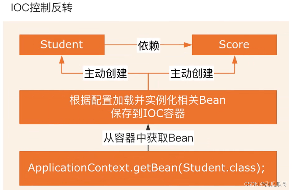 Spring IOC的工作流程并谈谈对IOC的理解_说一下你对ioc的理解,ioc启动流程-CSDN博客