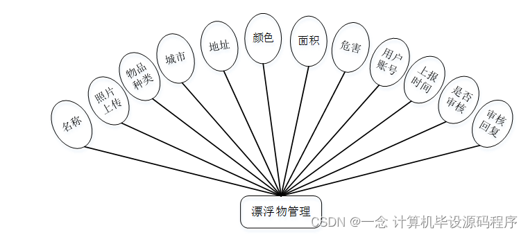 Java Jsp水库水面漂浮物web系统e4h8h 独有源码 如何找到适合自己的毕业设计的指南 Csdn博客 